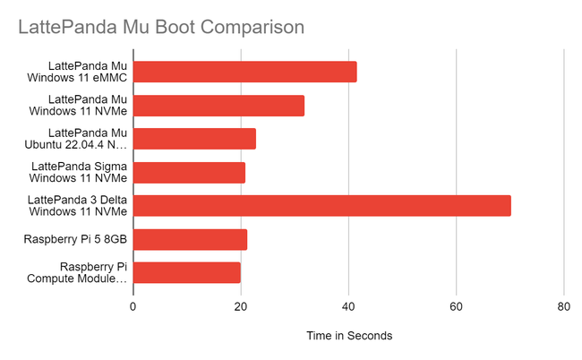 LattePanda Mu Review: Faster than Raspberry Pi 5, But Much More Expensive | Tom's Hardware