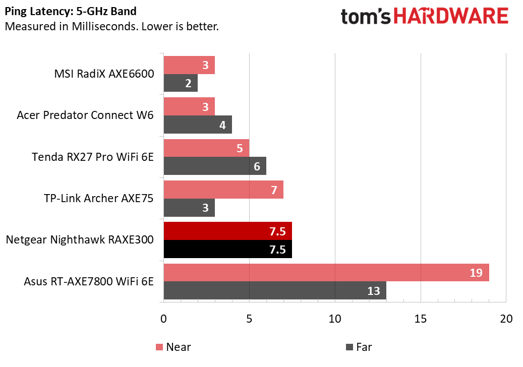 Netgear Nighthawk RAXE300 Review: Sleek Looks, Fast 6 GHz | Tom's Hardware
