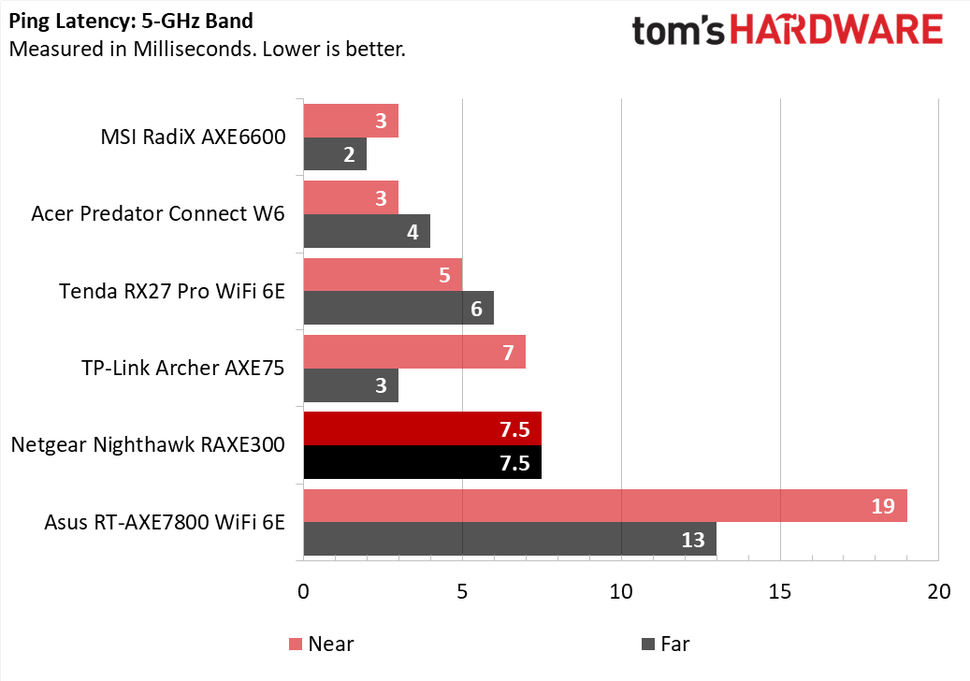 Netgear Nighthawk RAXE300 Review: Sleek Looks, Fast 6 GHz | Tom's Hardware