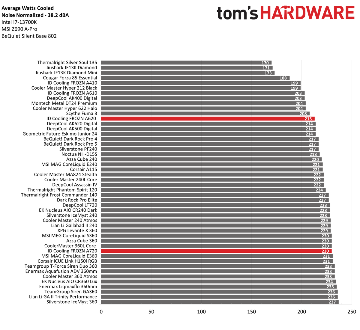 Thermal results without power limits - ID-Cooling FROZN A720 and A620 ...