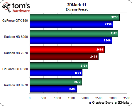 Synthetic And Tessellation Benchmarks - AMD Radeon HD 7970: Promising ...