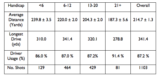 How Far Do Average Golfers Actually Hit It? | Golf Monthly