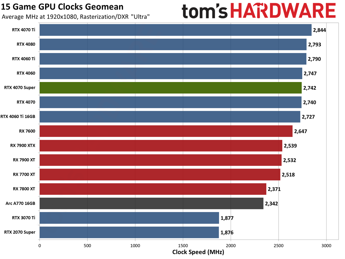 Nvidia RTX 4070 Super: Power, Clocks, Temps, and Noise - Nvidia GeForce ...