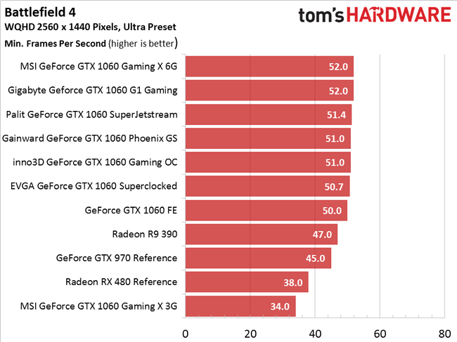Nvidia GeForce GTX 1060 Benchmark Results