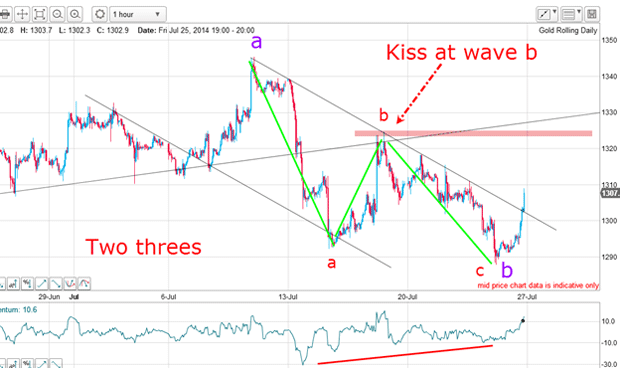 The gold price remains in whipsaw mode | MoneyWeek