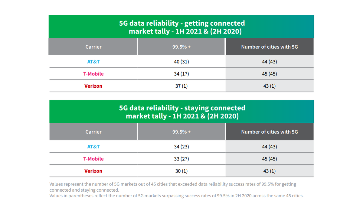 New 5G report shows that AT&T is winning the network race in the US ...