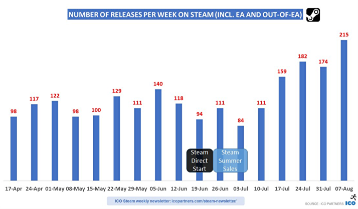 Steam has launched over 1,000 games in 7 weeks following Direct ...