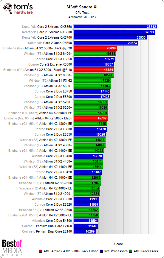 Synthetic: Sandra CPU - AMD's Athlon 64 X2 5000+ Black Edition | Tom's Hardware