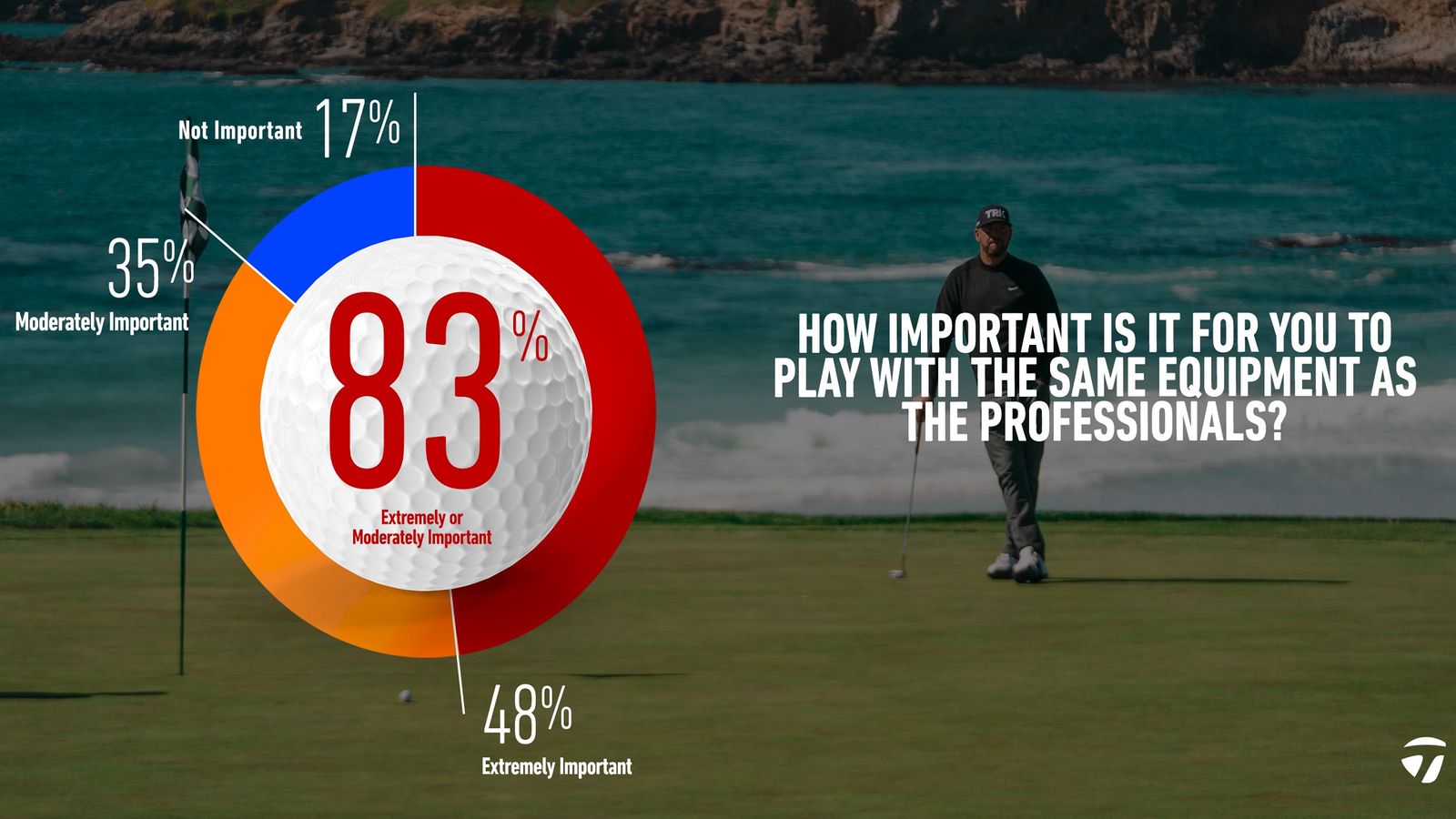 Survey Reveals 81% Of Golfers Against Ball Rollback Plans | Golf Monthly