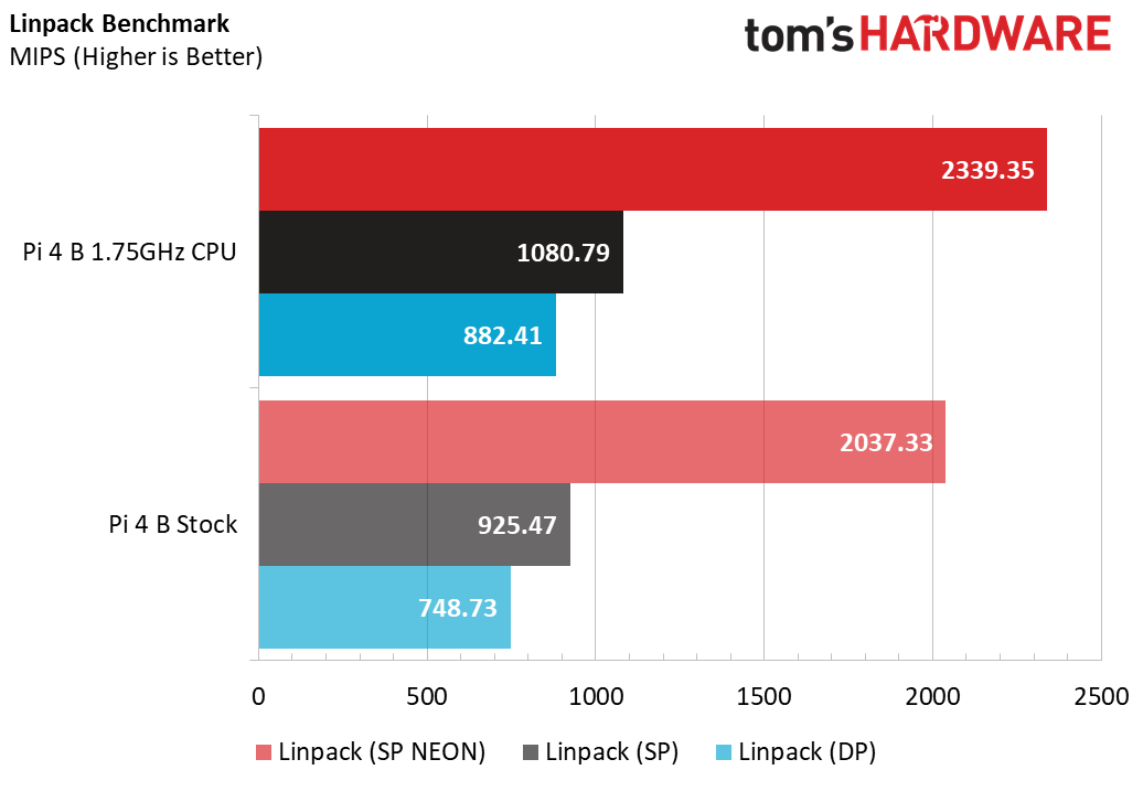 Overclocking the Raspberry Pi 4 - Tom's Hardware | Tom's Hardware