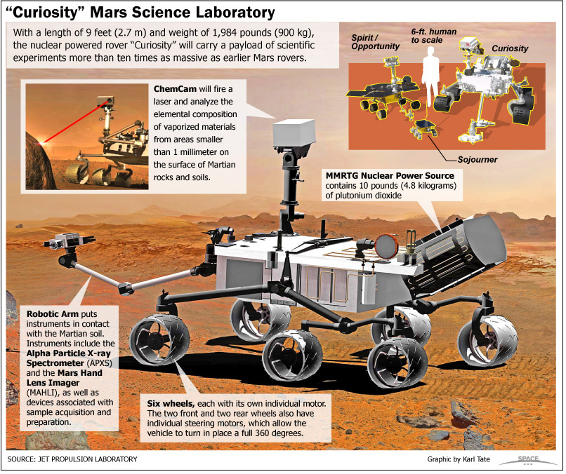 How The Mars Science Laboratory Curiosity Works Infographic Space How The Mars Science Laboratory Curiosity Works Infographic Space