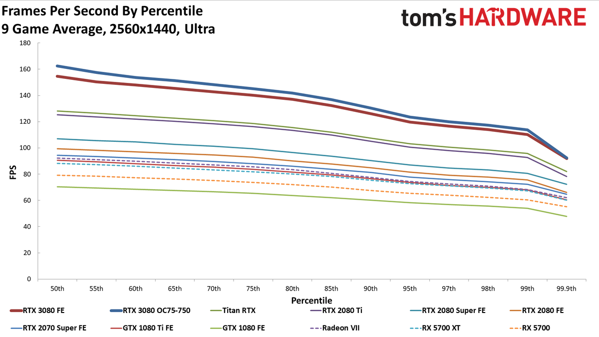 GeForce RTX 3080: 1440p Gaming Benchmarks - Nvidia GeForce RTX 3080 ...