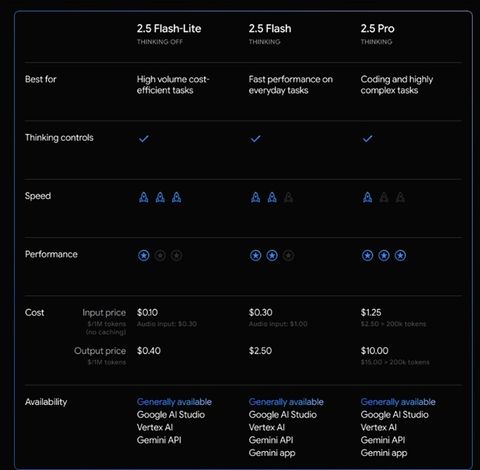 Gemini 2.5 Flash-Lite now 'generally available' following Google's ...