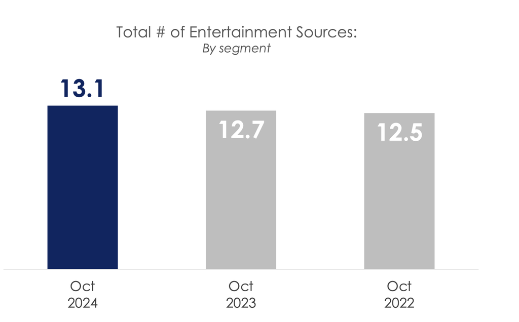 Survey: Viewers Access a Record 13 Different Sources for Entertainment ...