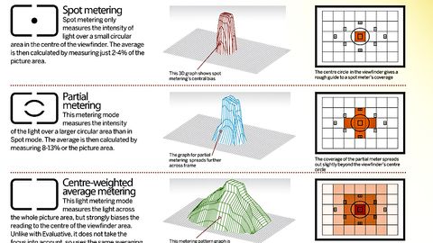 Photography cheat sheet: camera metering modes at a glance | Digital ...
