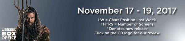 Justice League Box Office: The DCEU Takes A Hit, While Wonder Surprises ...