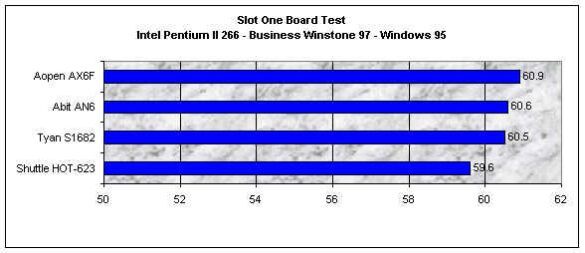 Benchmark Results - Review of Slot One Boards with 440FX Chipset | Tom ...