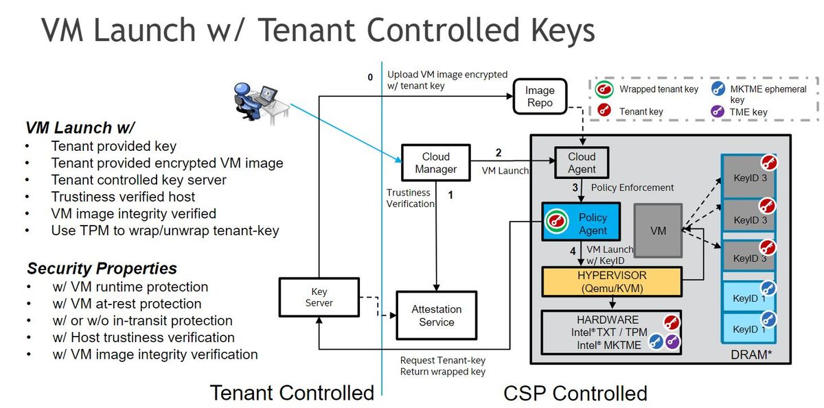 Intel Follows AMD's Lead on Full Memory Encryption | Tom's Hardware