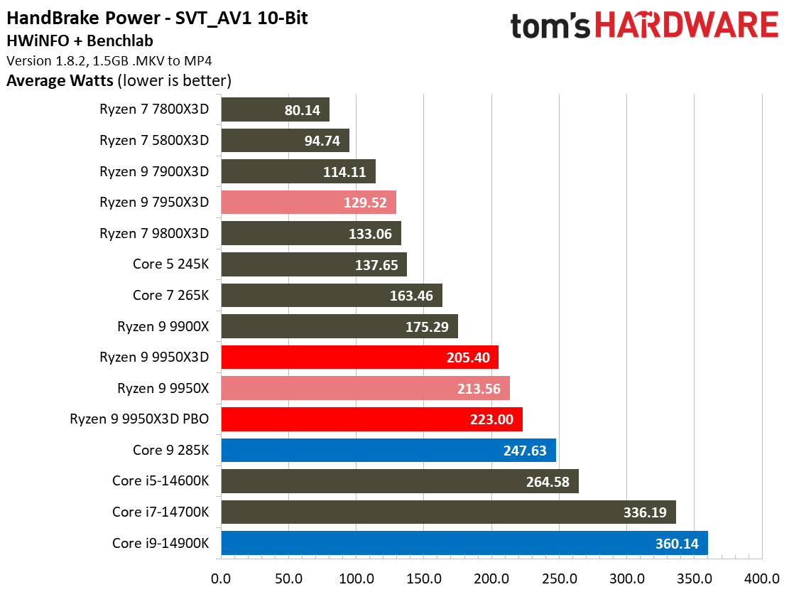 AMD Ryzen 9 9950X3D Power Consumption, Efficiency, Test Setup - AMD ...