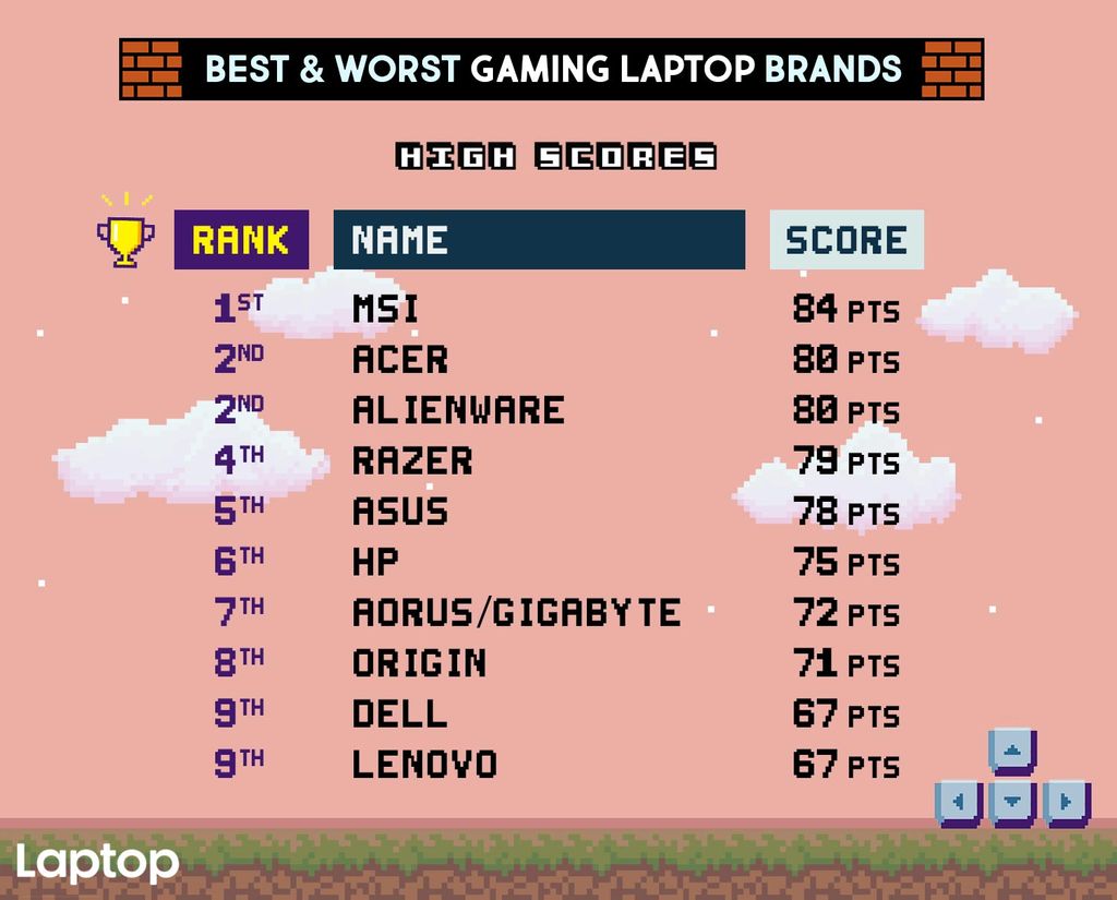 Best & Worst Gaming Laptop Brands 2018 | Laptop Mag