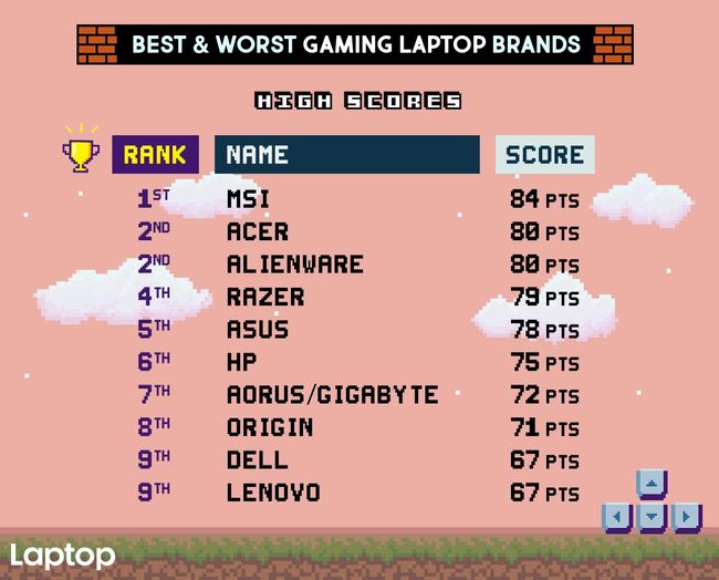 Best & Worst Gaming Laptop Brands 2018 | Laptop Mag