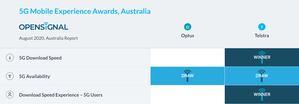 Telstra wins two-horse race in Australian 5G report | 5Gradar