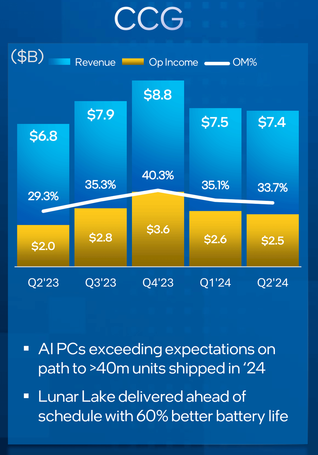 Intel loses $1.6 billion as data center CPU and foundry divisions ...
