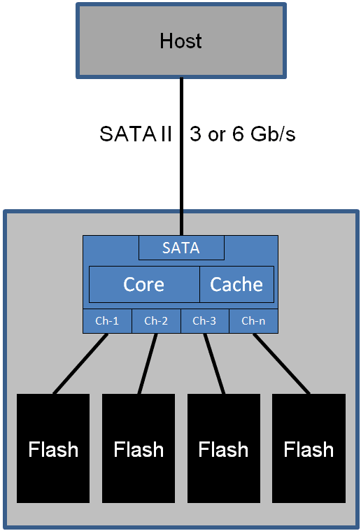 How SSDs Work - SSD 102: The Ins And Outs Of Solid State Storage | Tom ...