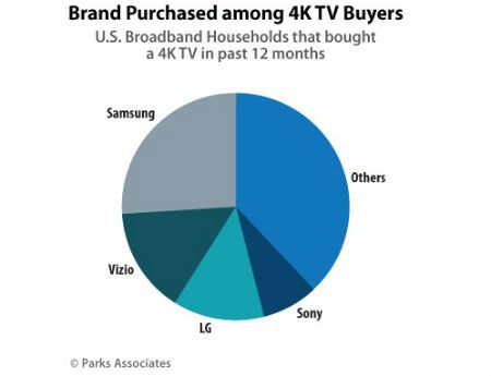 Samsung Leads 4K TV Charge: Study | Next TV