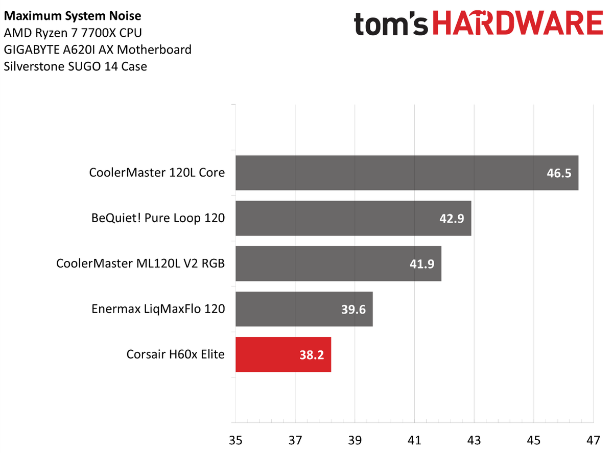 Benchmarks and Conclusion - 120mm AIO Roundup: Testing Be Quiet ...