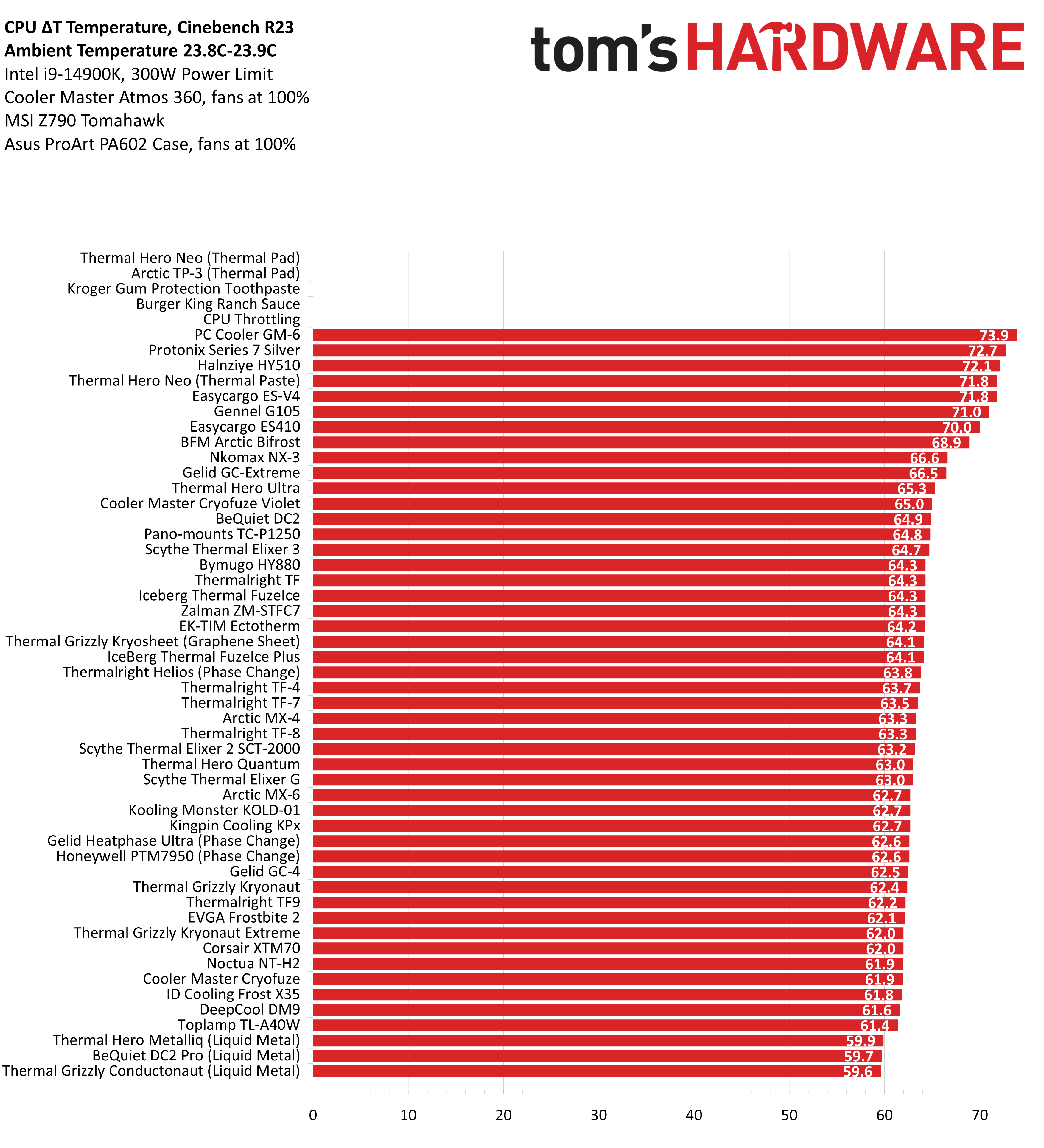 Best Thermal Paste for CPUs 2024: 90 Pastes Tested, Ranked | Tom's Hardware