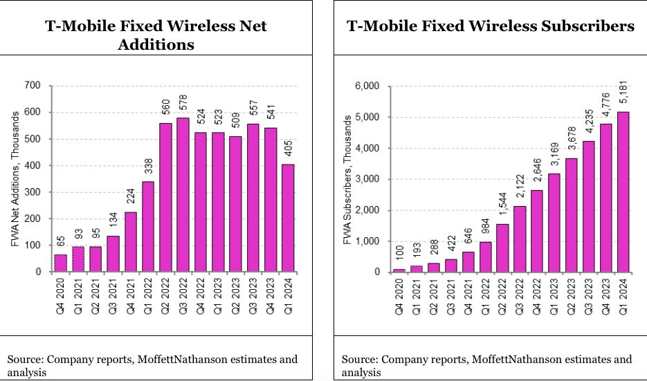 T-Mobile FWA Growth Slows 23% in Q1 to 405,000 Customers ... Why It's Not Time for Comcast and ...