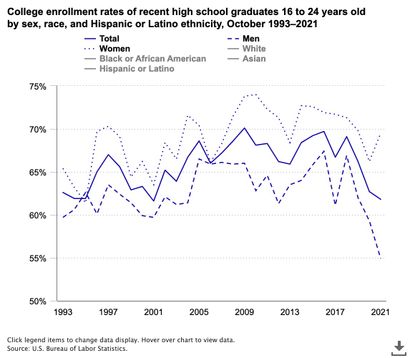 America's college crisis | The Week
