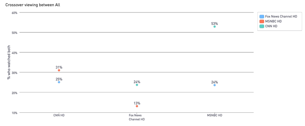 How Many Cable News Viewers Actually Take a Balanced Approach to ...