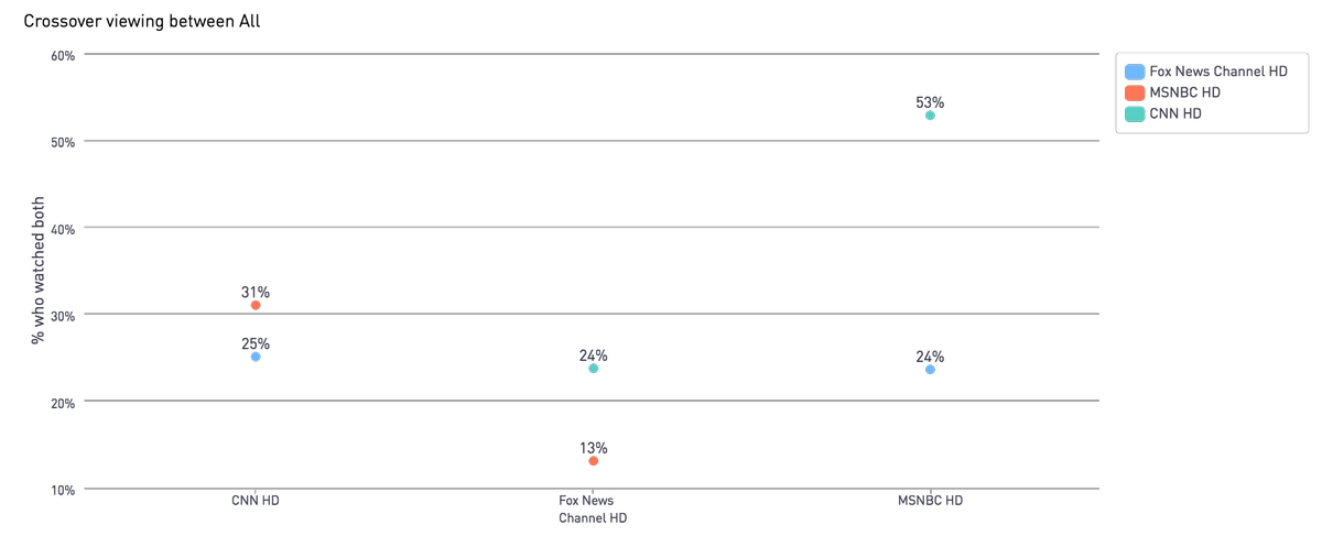 How Many Cable News Viewers Actually Take a Balanced Approach to ...