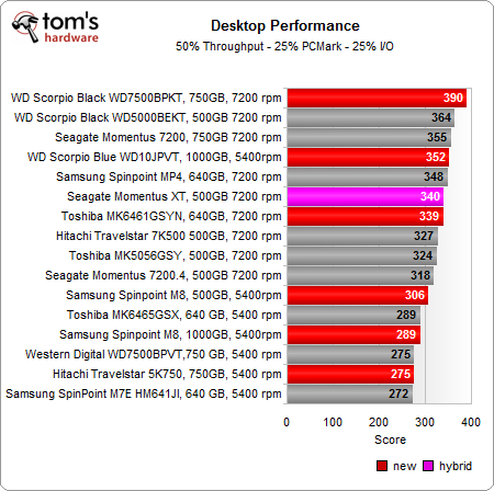 Who Sells The Fastest High-Capacity 2.5" Hard Drive? - Six 2.5” High ...