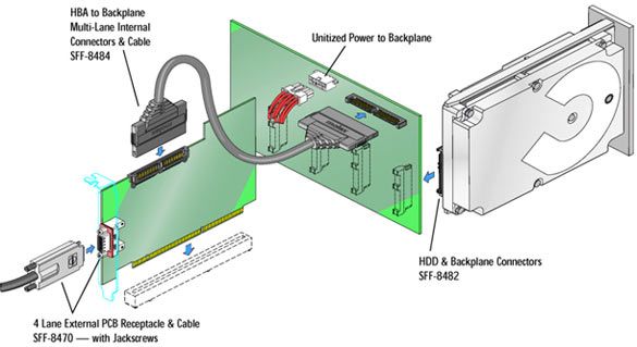 SAS Backplanes & Cables - Going the SAS Storage Way | Tom's Hardware