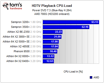 HD-Video Benchmarks: Only 21.90% CPU Load On A 3800+ - AMD's New 780G Chipset Has Powerful GPU ...