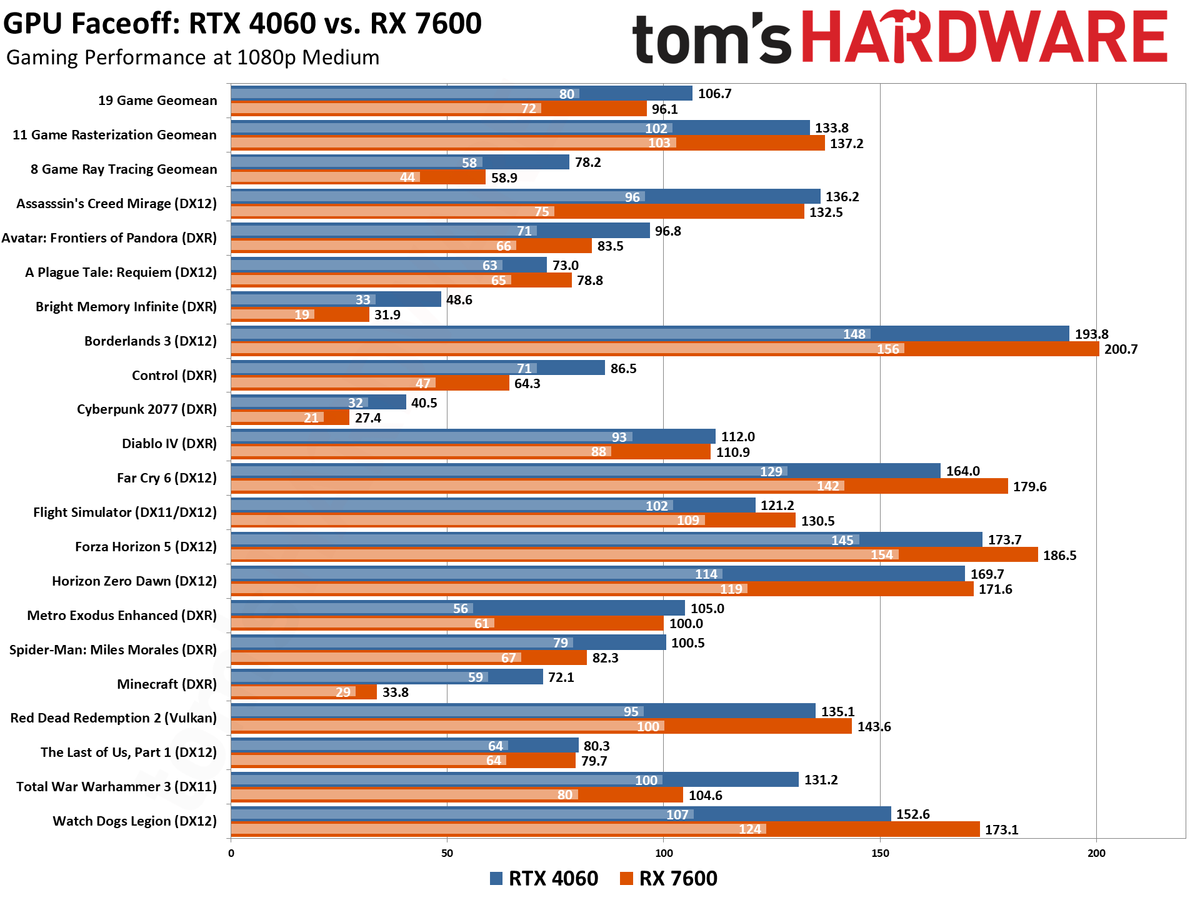 RTX 4060 vs RX 7600 GPU faceoff: Battle of the budget-mainstream ...