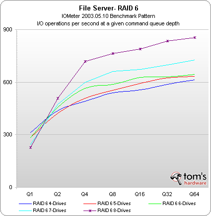 RAID 6 I/O Performance - RAID Scaling Charts, Part 2 | Tom's Hardware