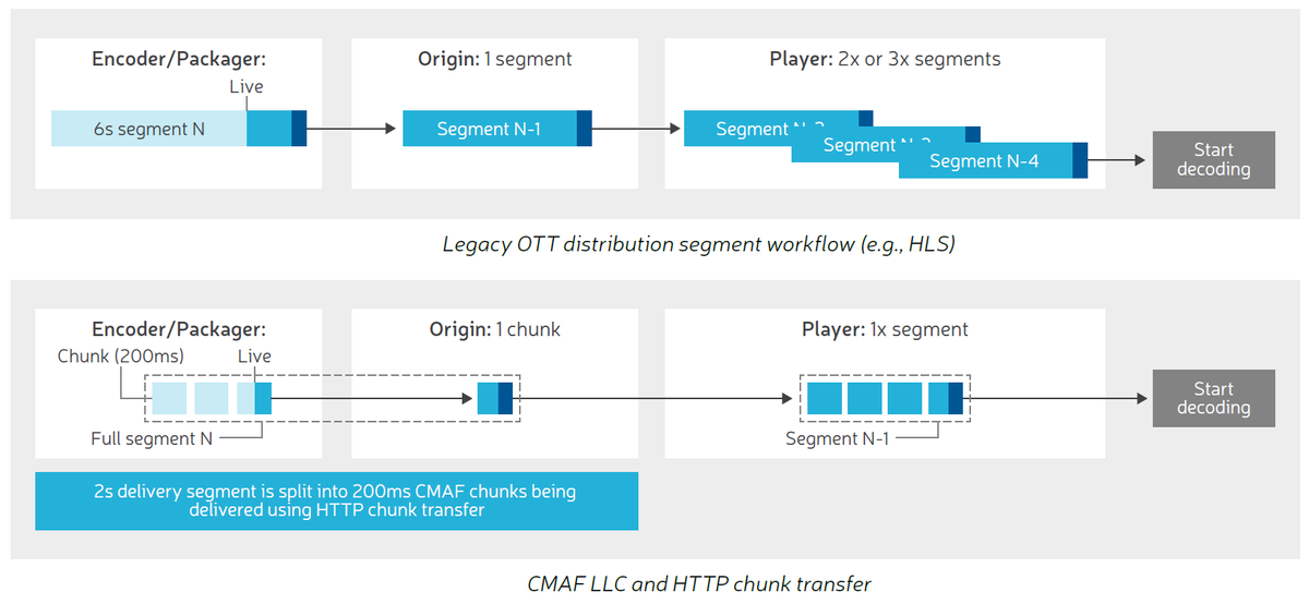 How to understand low latency streaming media | TechRadar