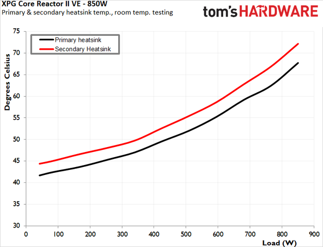 XPG Core Reactor II VE 850W PSU Review | Tom's Hardware