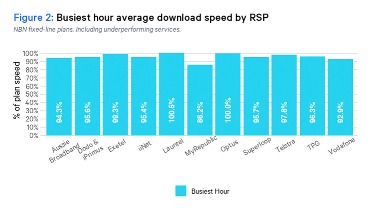 An NBN provider you’ve never heard of just beat Telstra and Optus for ...