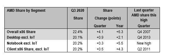 AMD Reaches Highest CPU Market Share Since 2007, Q3 2020 Report ...