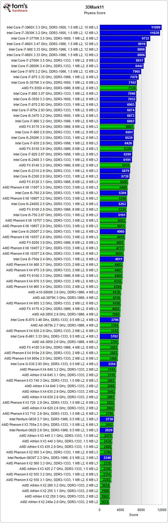 3DMark 11 And Games - CPU Charts 2012: 86 Processors From AMD And Intel ...