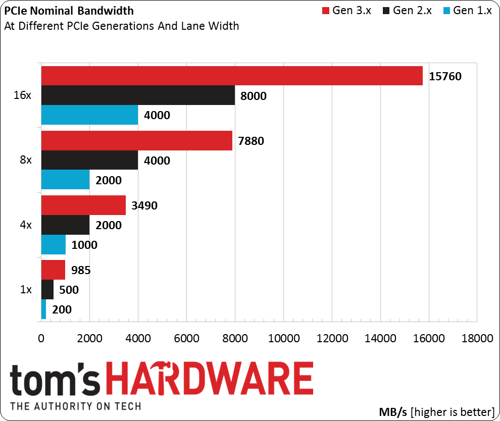 PCIe: A Brief Technology Primer On PCI Express - The Myths Of Graphics ...