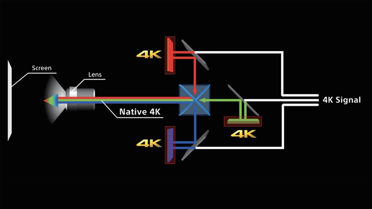 Sony 2021 4K projector lineup: models, specs, SXRD, everything you need ...