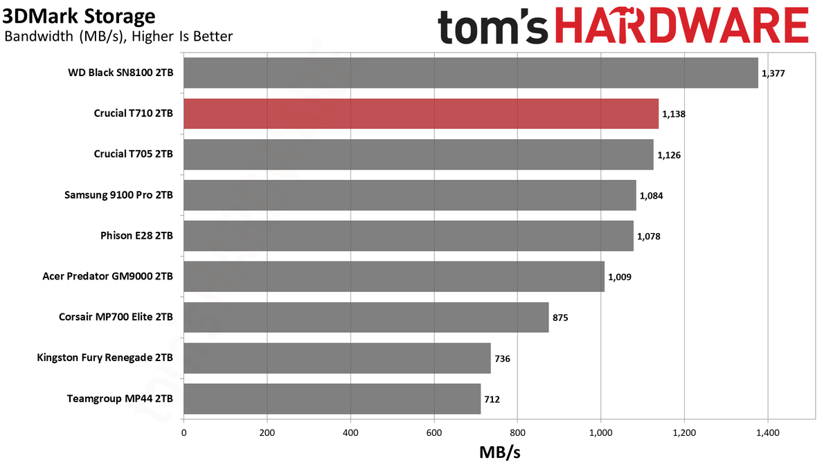 Crucial T710 2TB Performance Results - Crucial T710 2TB SSD Review: A ...