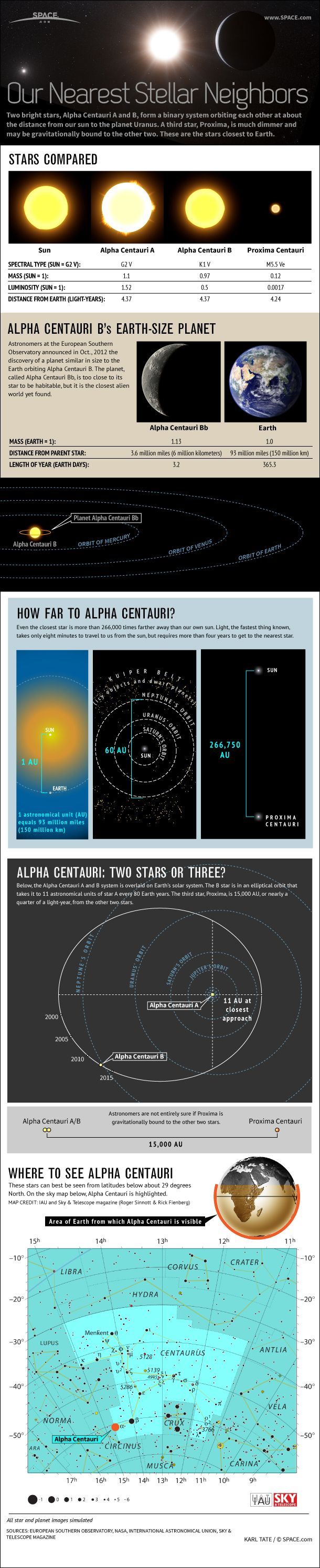 What Do We Know About Alpha Centauri? | Space