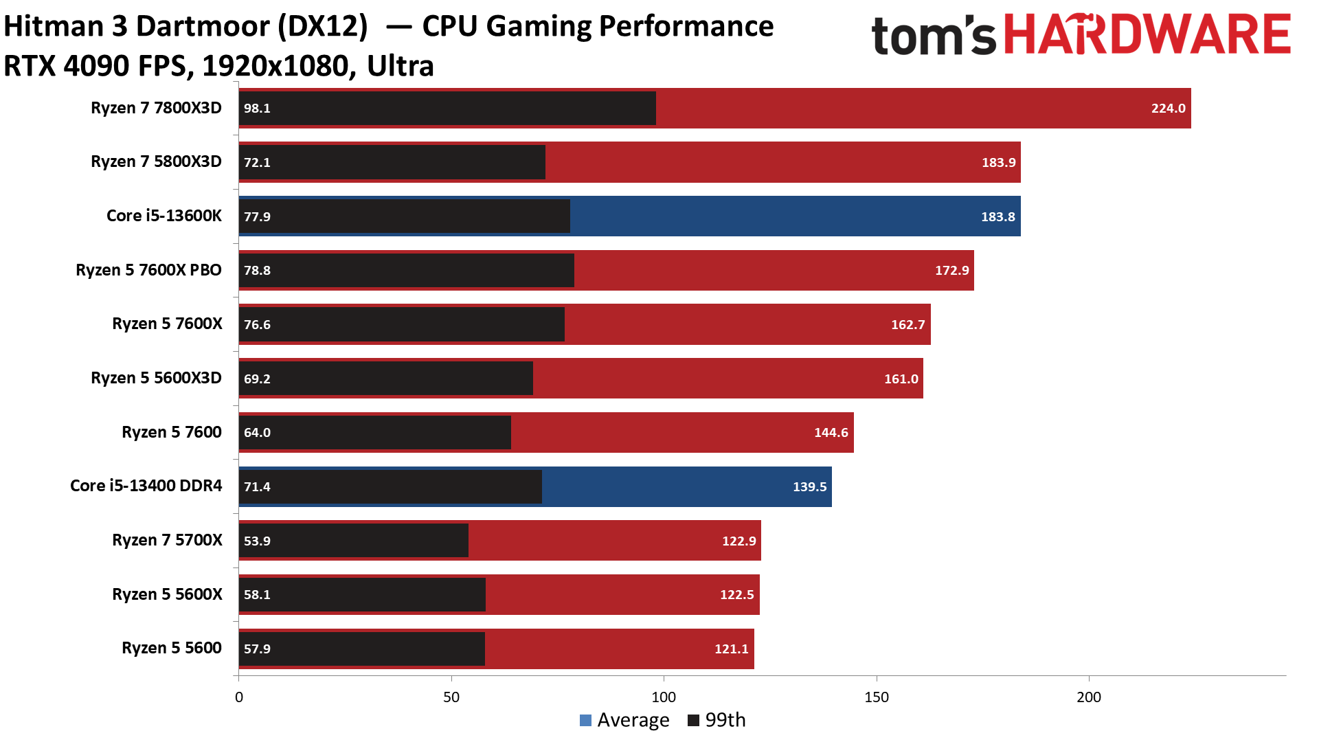AMD Ryzen 5 5600X3D Gaming Benchmarks AMD Ryzen 5 5600X3D Review New 